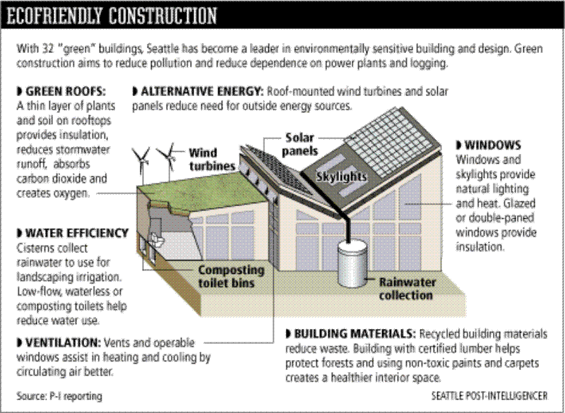 Green Buildings